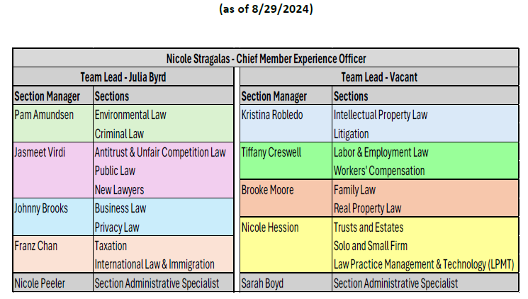 Section Managers Assigned to Sections - California Lawyers Association